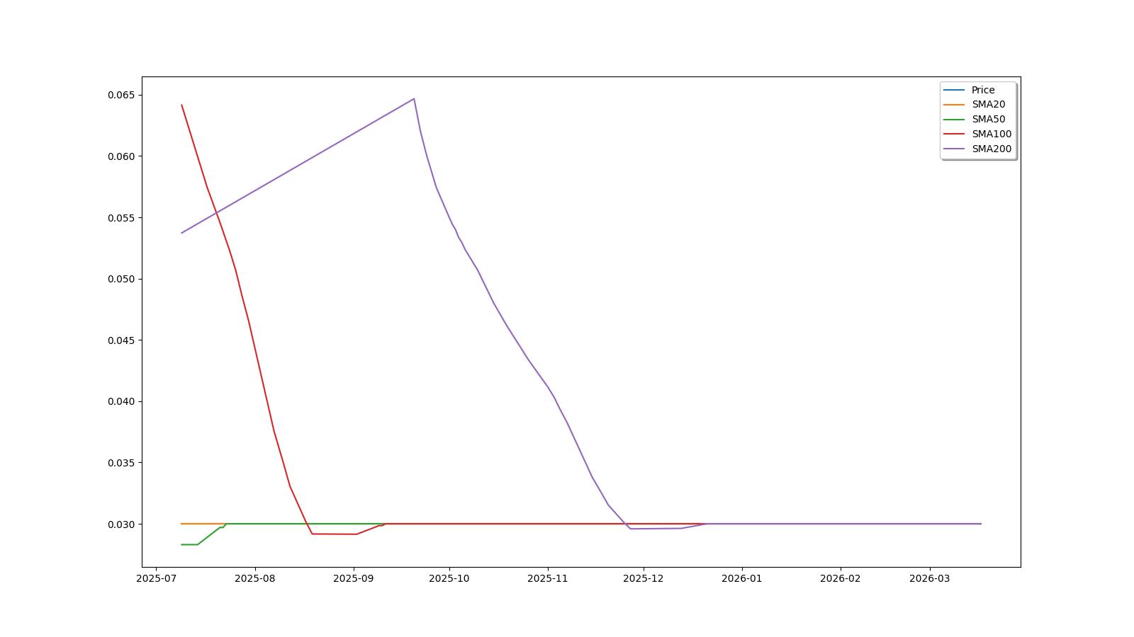 Cavada Simple Moving Averages