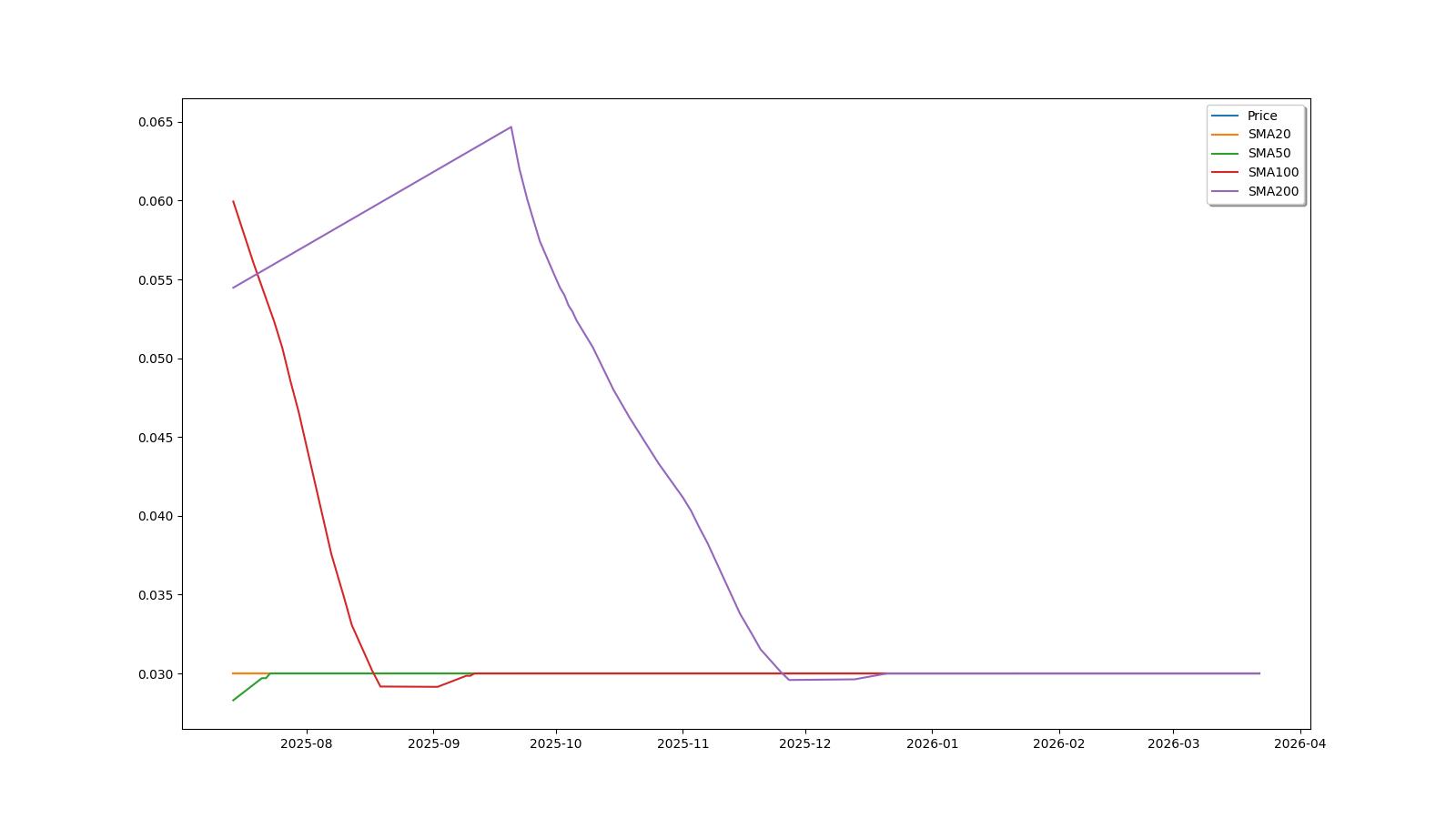 Cavada Simple Moving Averages