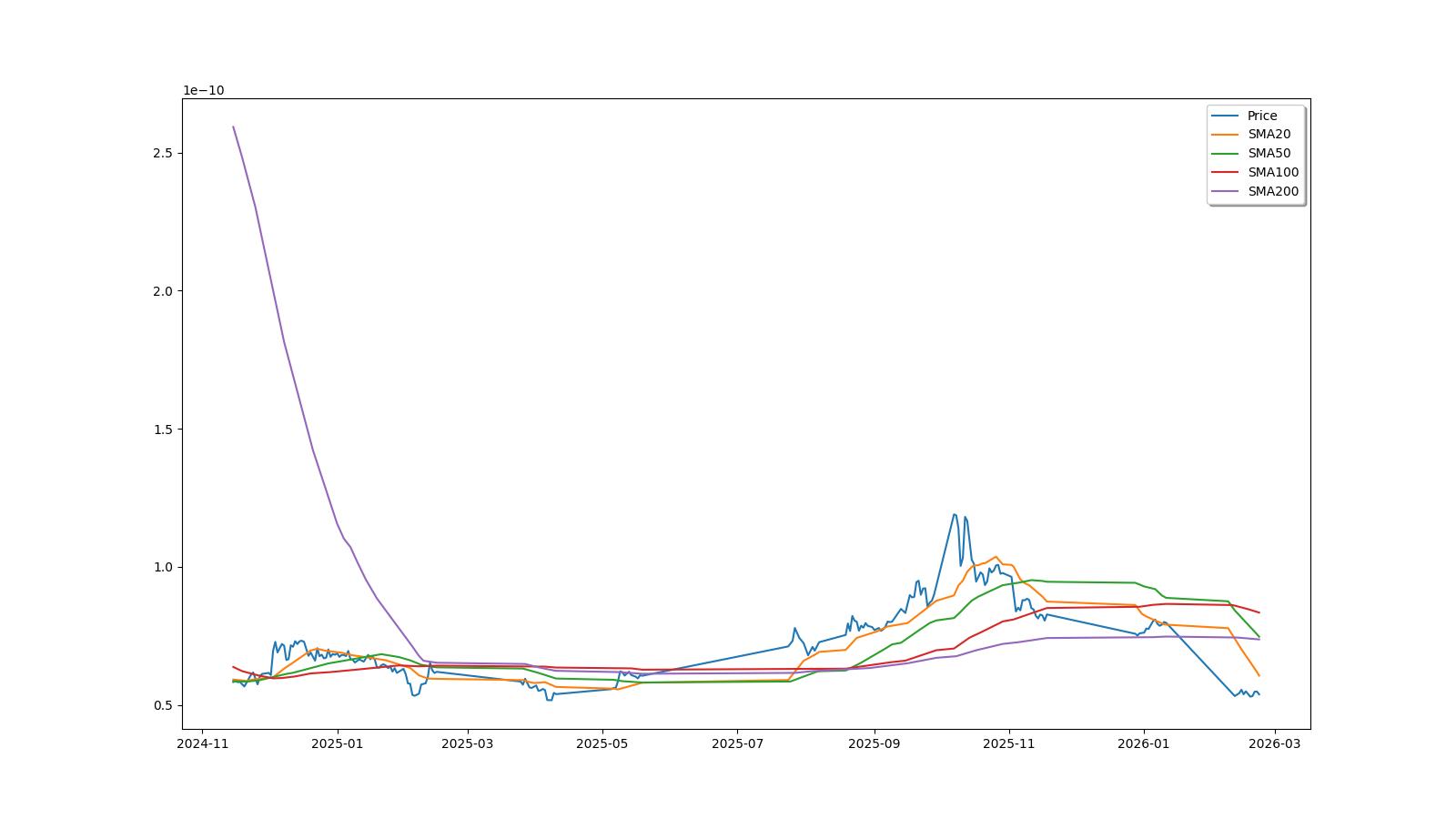Caw CEO Simple Moving Averages