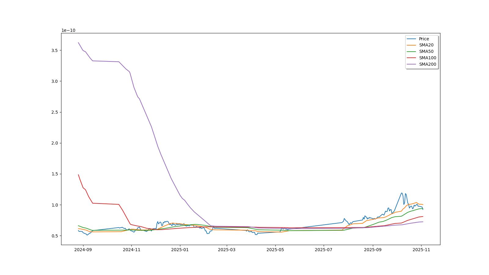 Caw CEO Simple Moving Averages