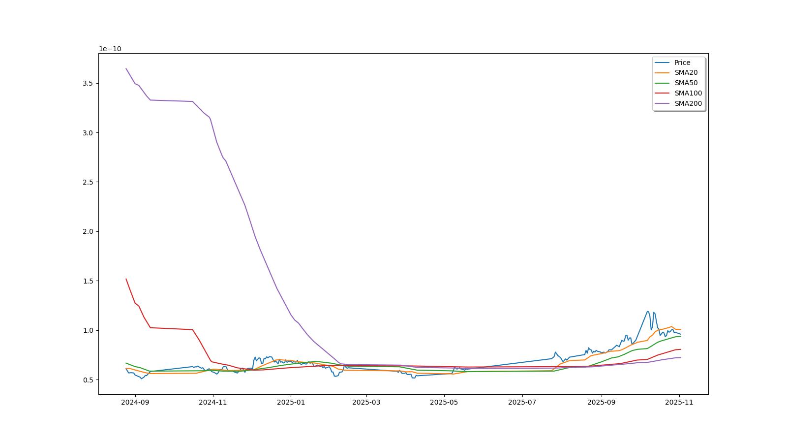 Caw CEO Simple Moving Averages