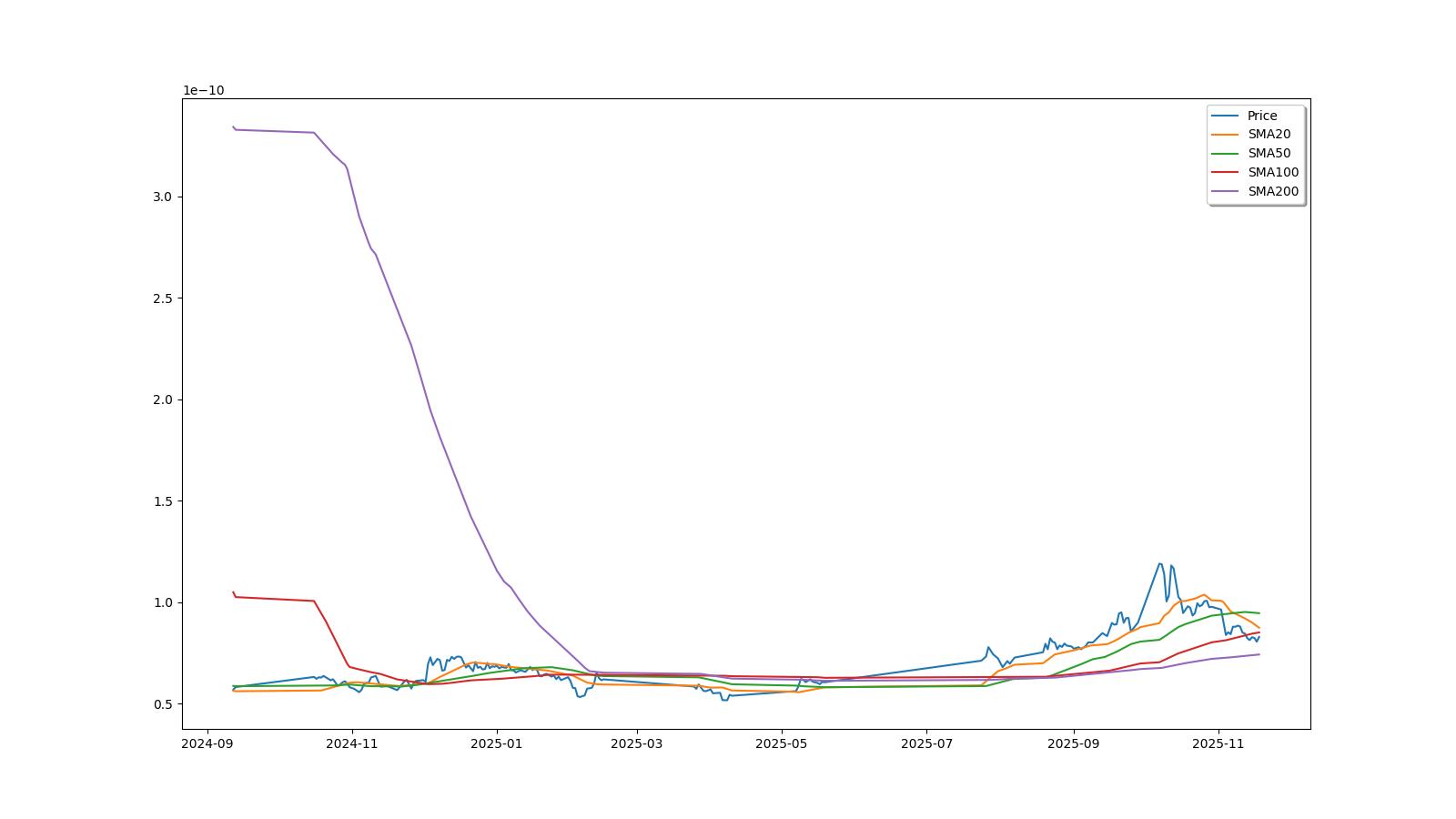 Caw CEO Simple Moving Averages