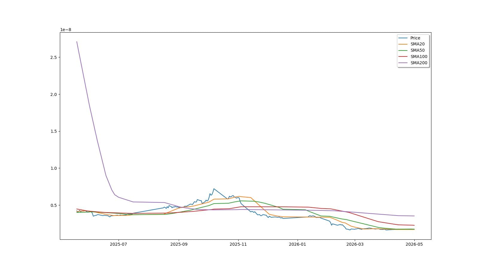 CBET Token Simple Moving Averages