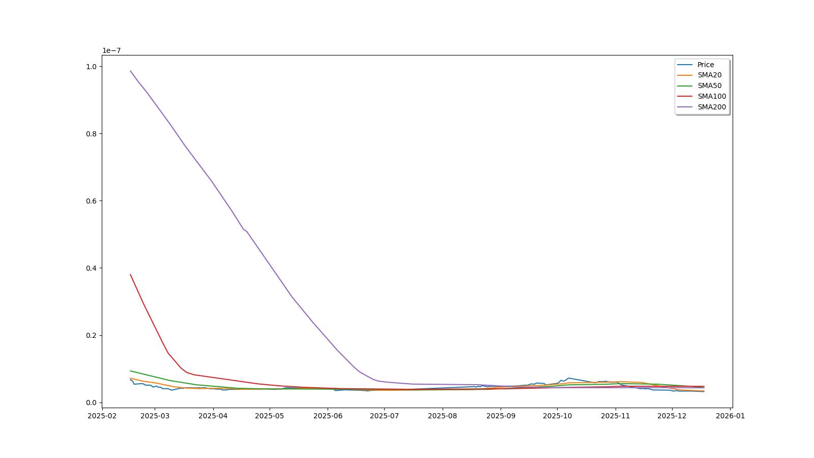 CBET Token Simple Moving Averages