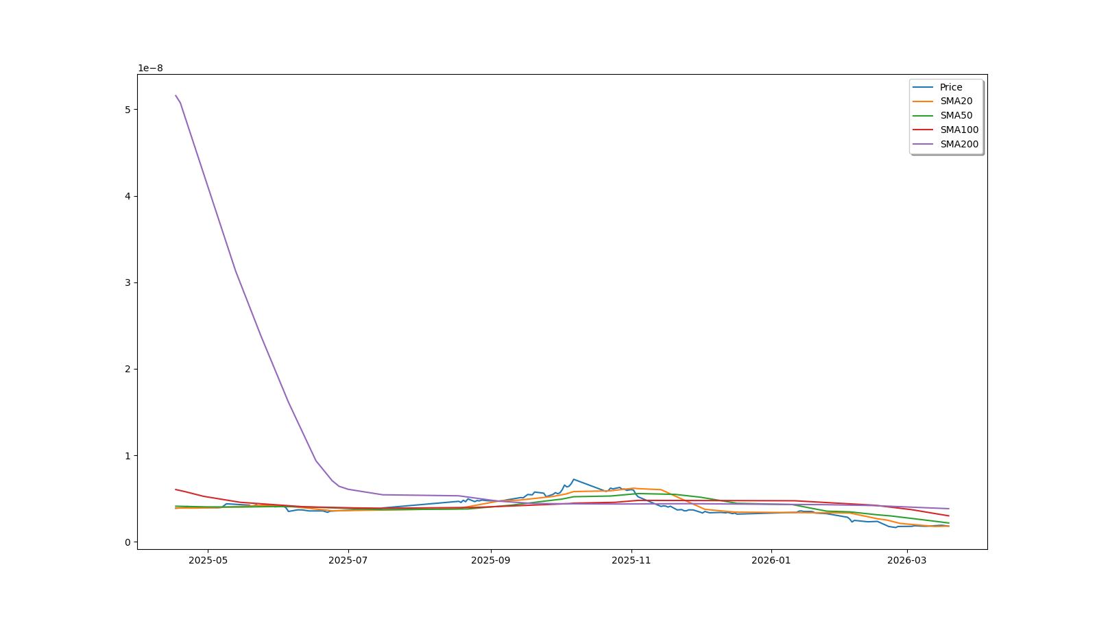 CBET Token Simple Moving Averages