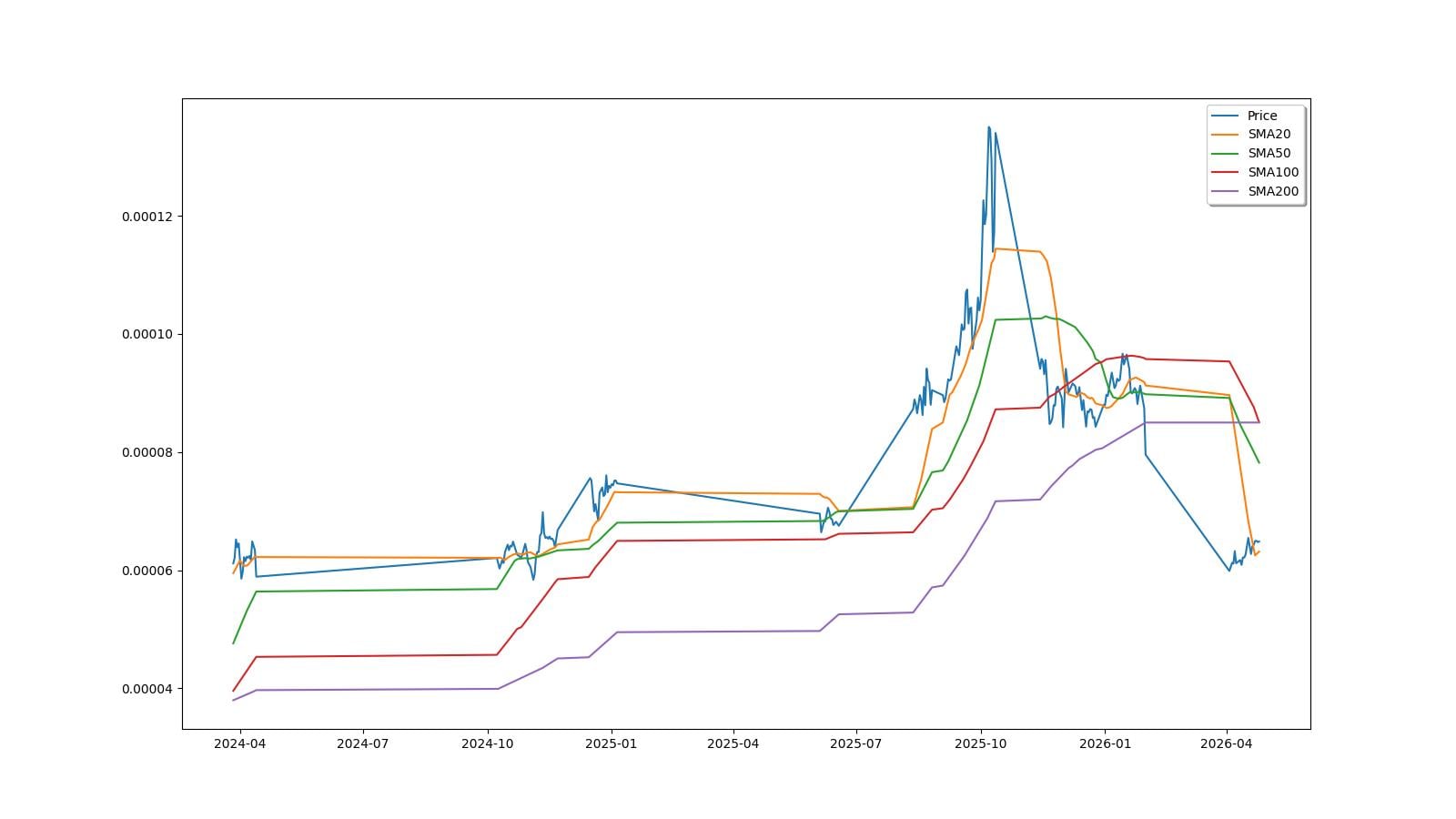 CDzExchange Simple Moving Averages