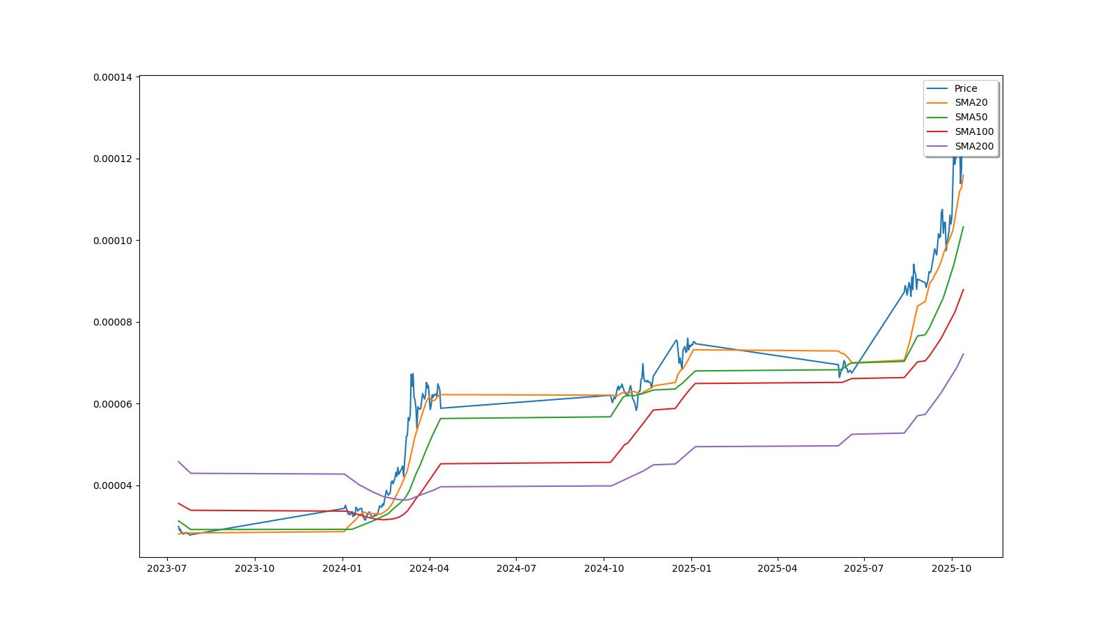 CDzExchange Simple Moving Averages