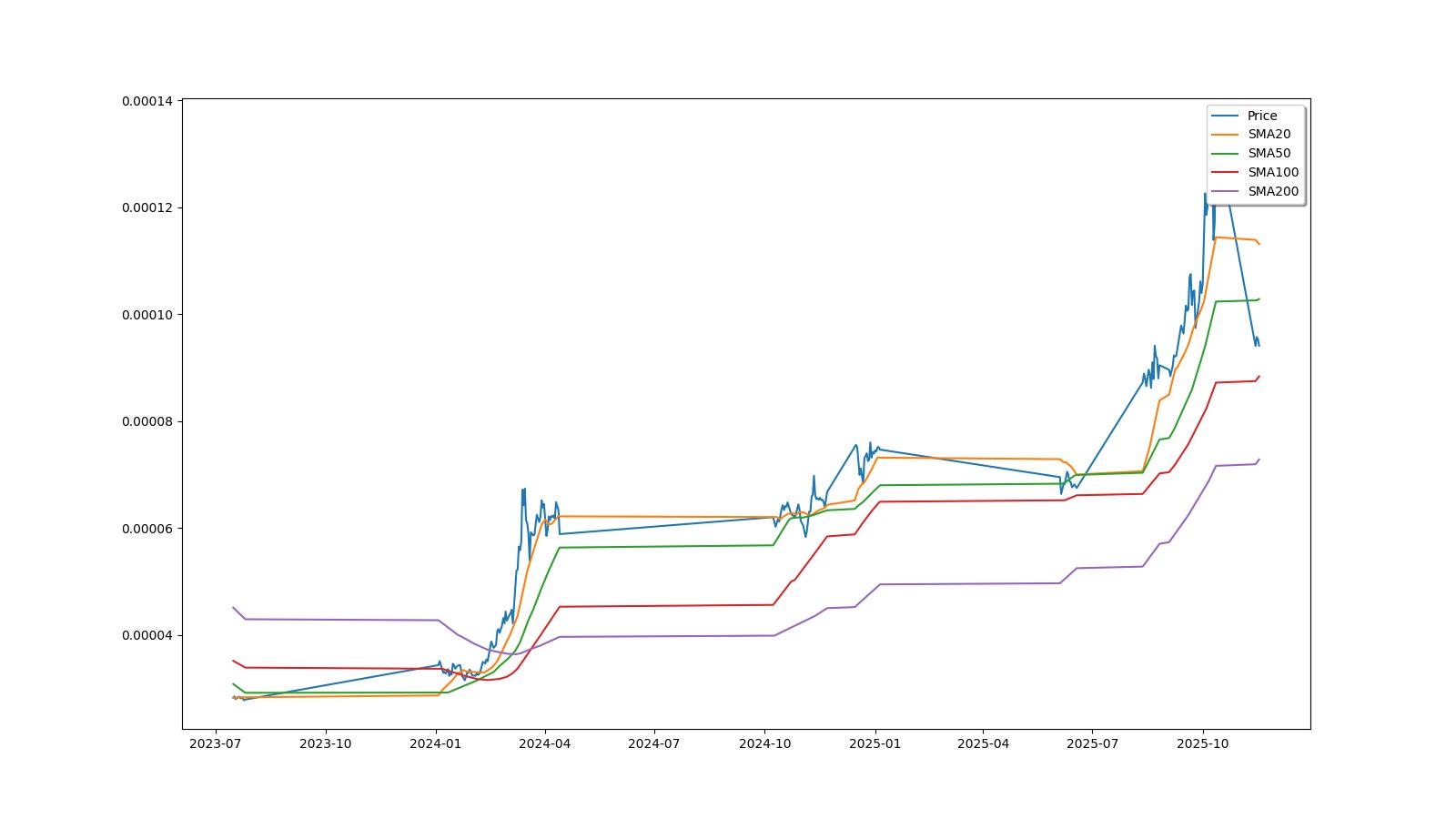 CDzExchange Simple Moving Averages