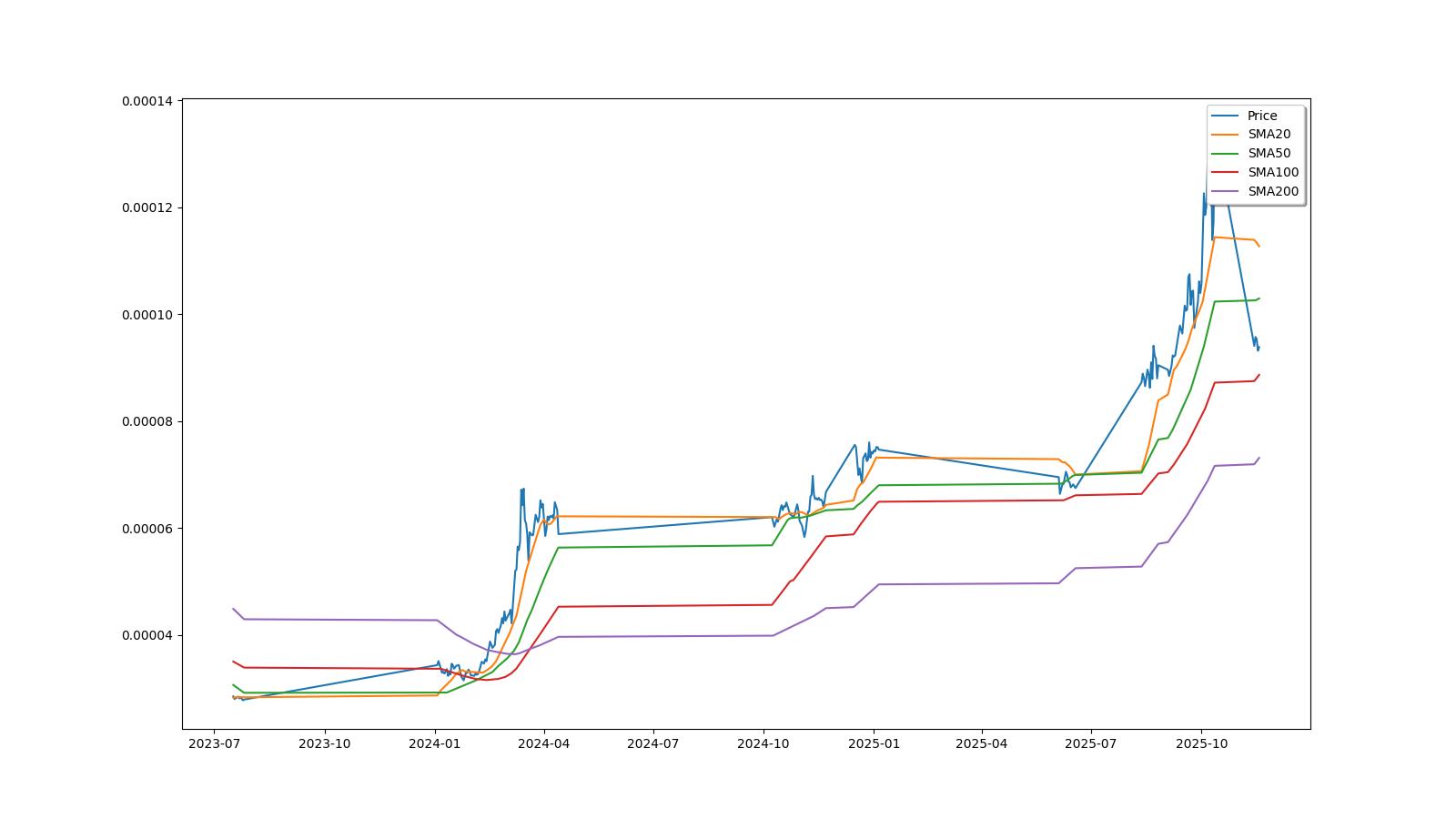 CDzExchange Simple Moving Averages