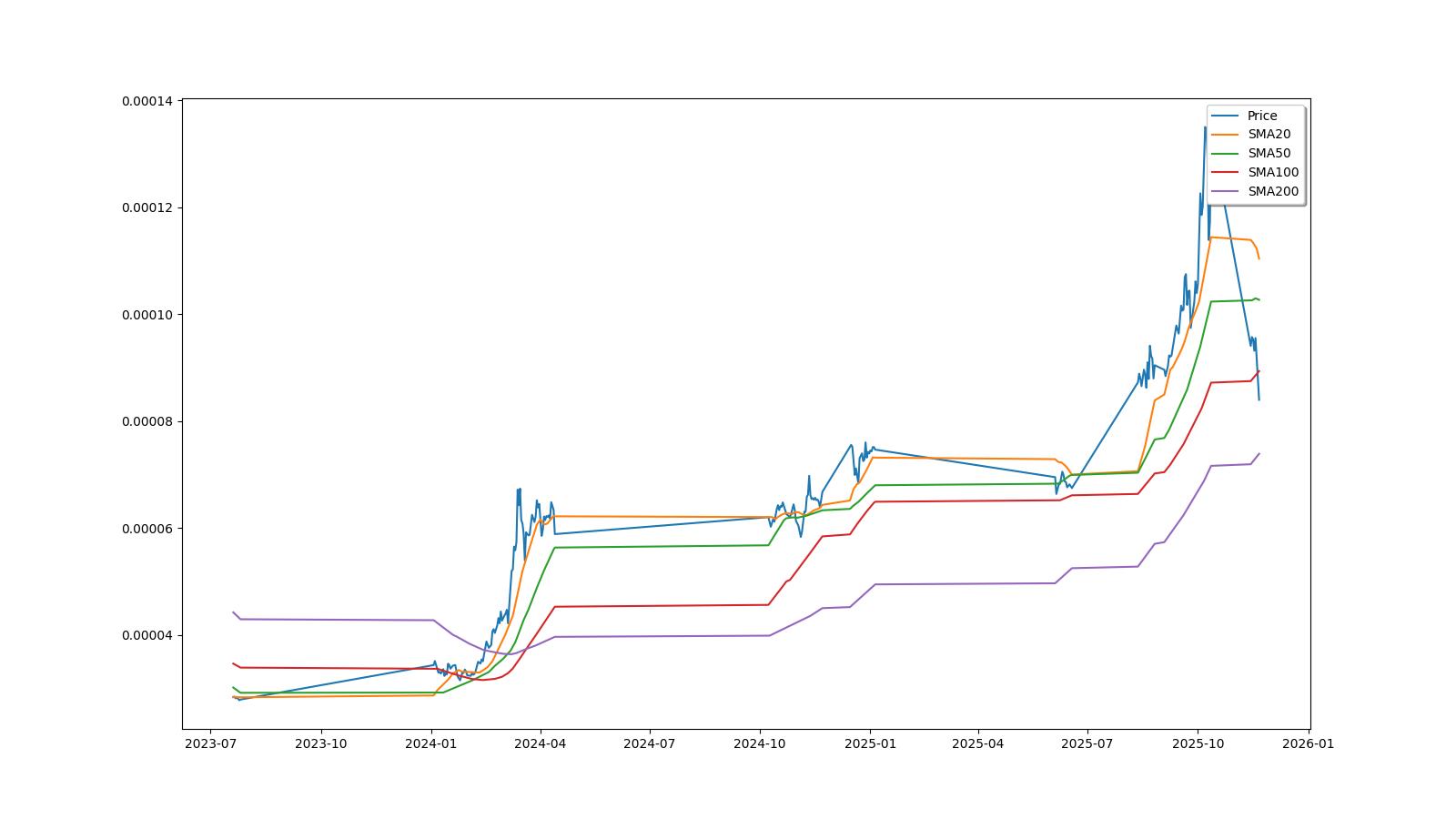 CDzExchange Simple Moving Averages