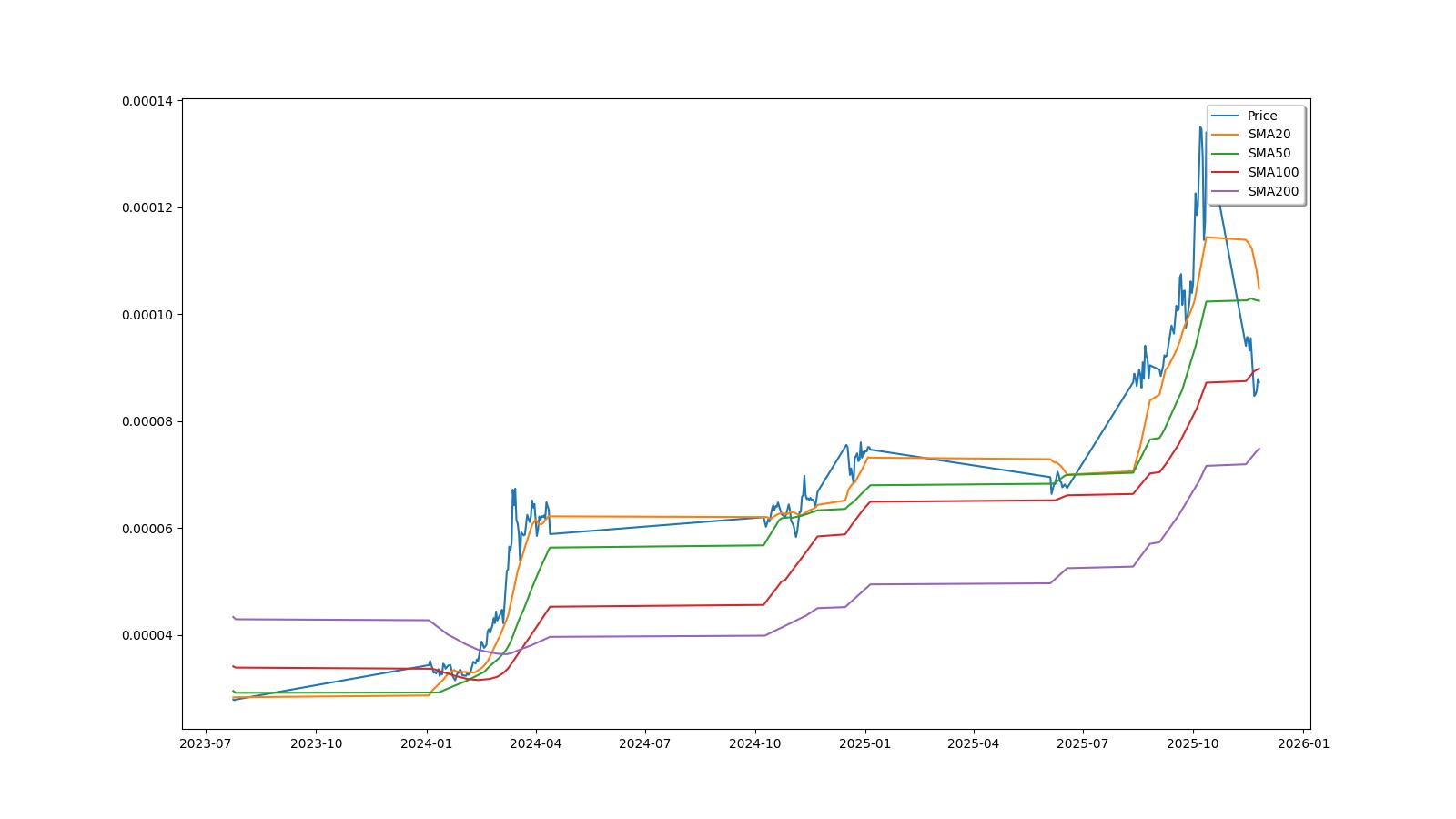 CDzExchange Simple Moving Averages