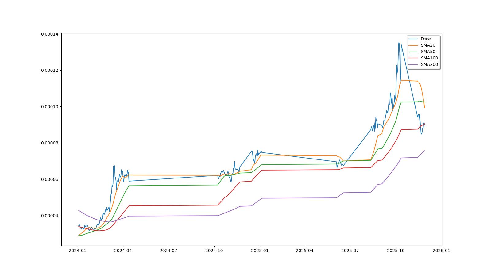 CDzExchange Simple Moving Averages