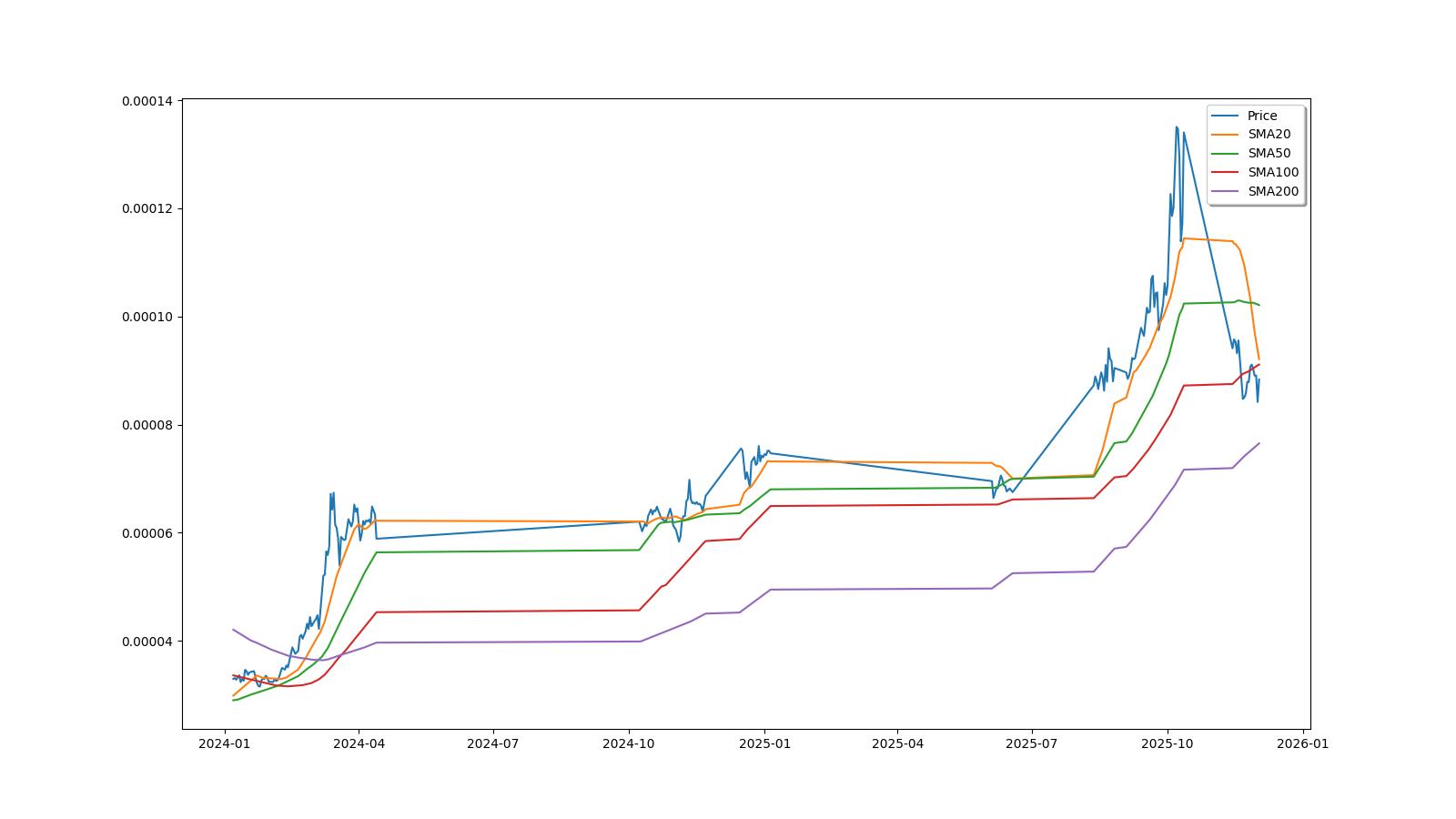 CDzExchange Simple Moving Averages