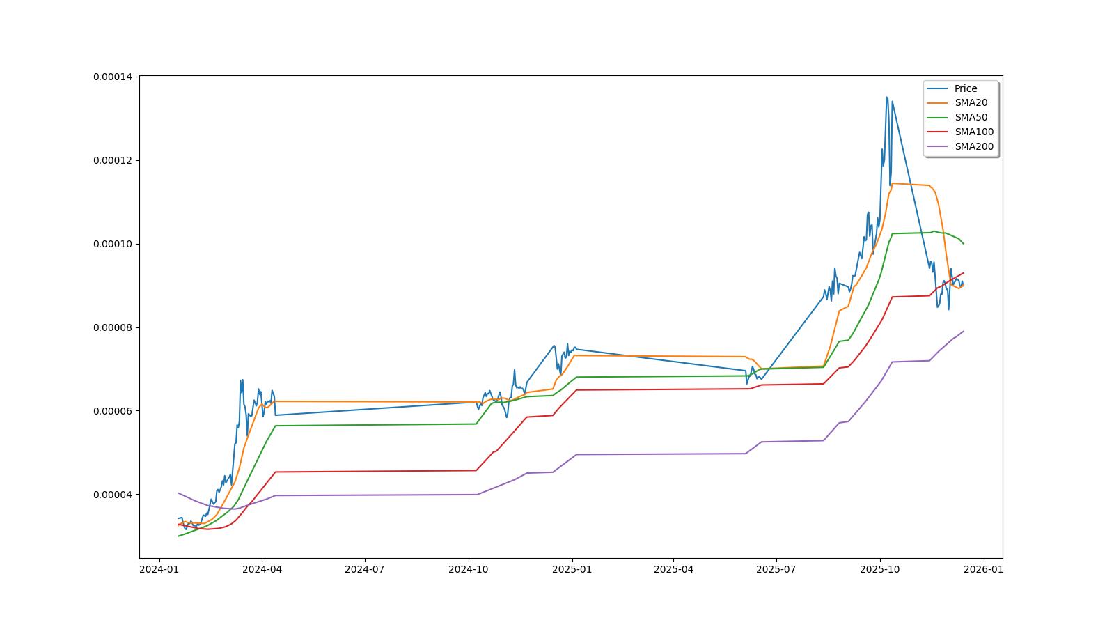 CDzExchange Simple Moving Averages
