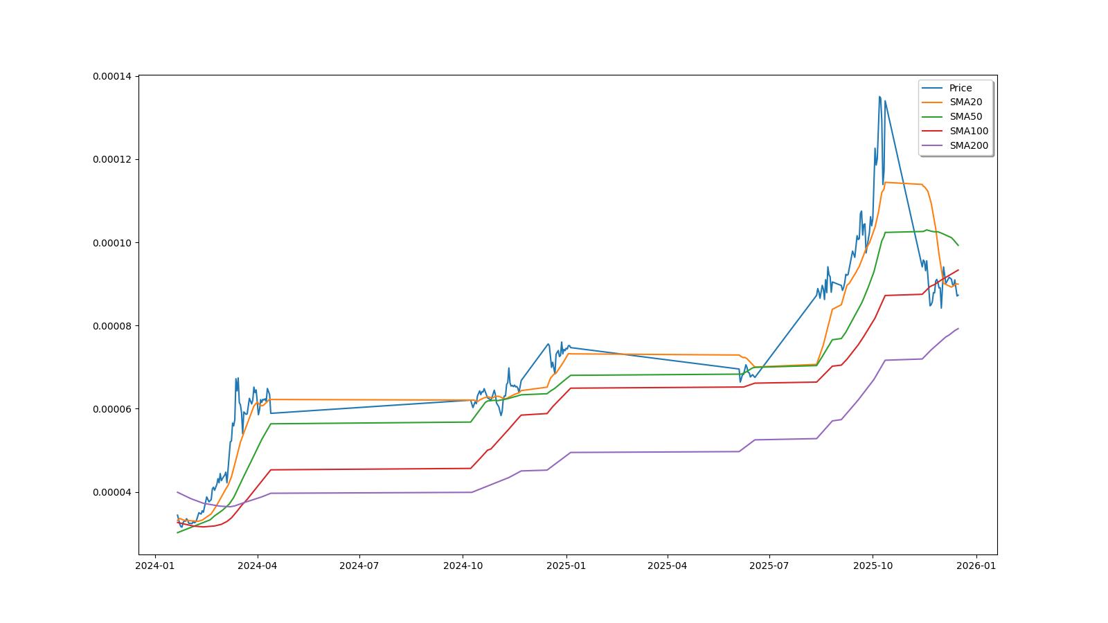 CDzExchange Simple Moving Averages