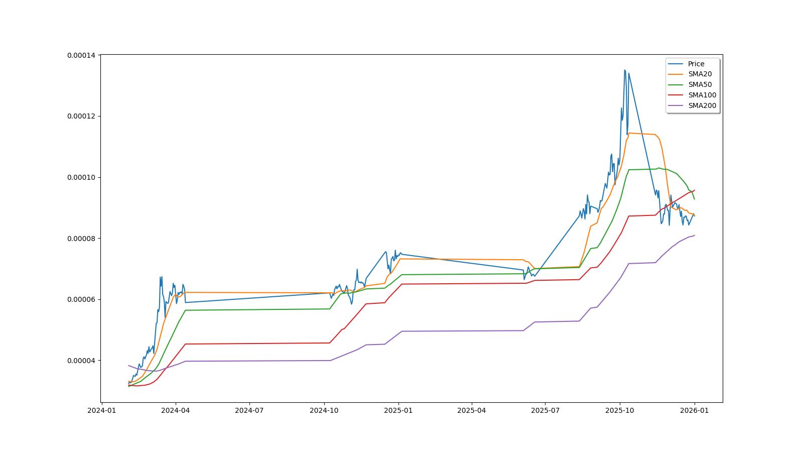 CDzExchange Simple Moving Averages