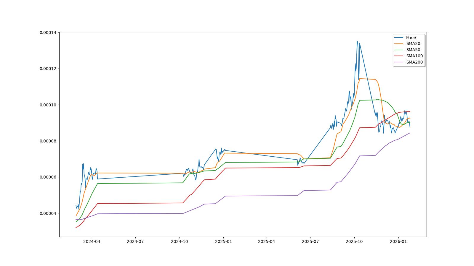 CDzExchange Simple Moving Averages