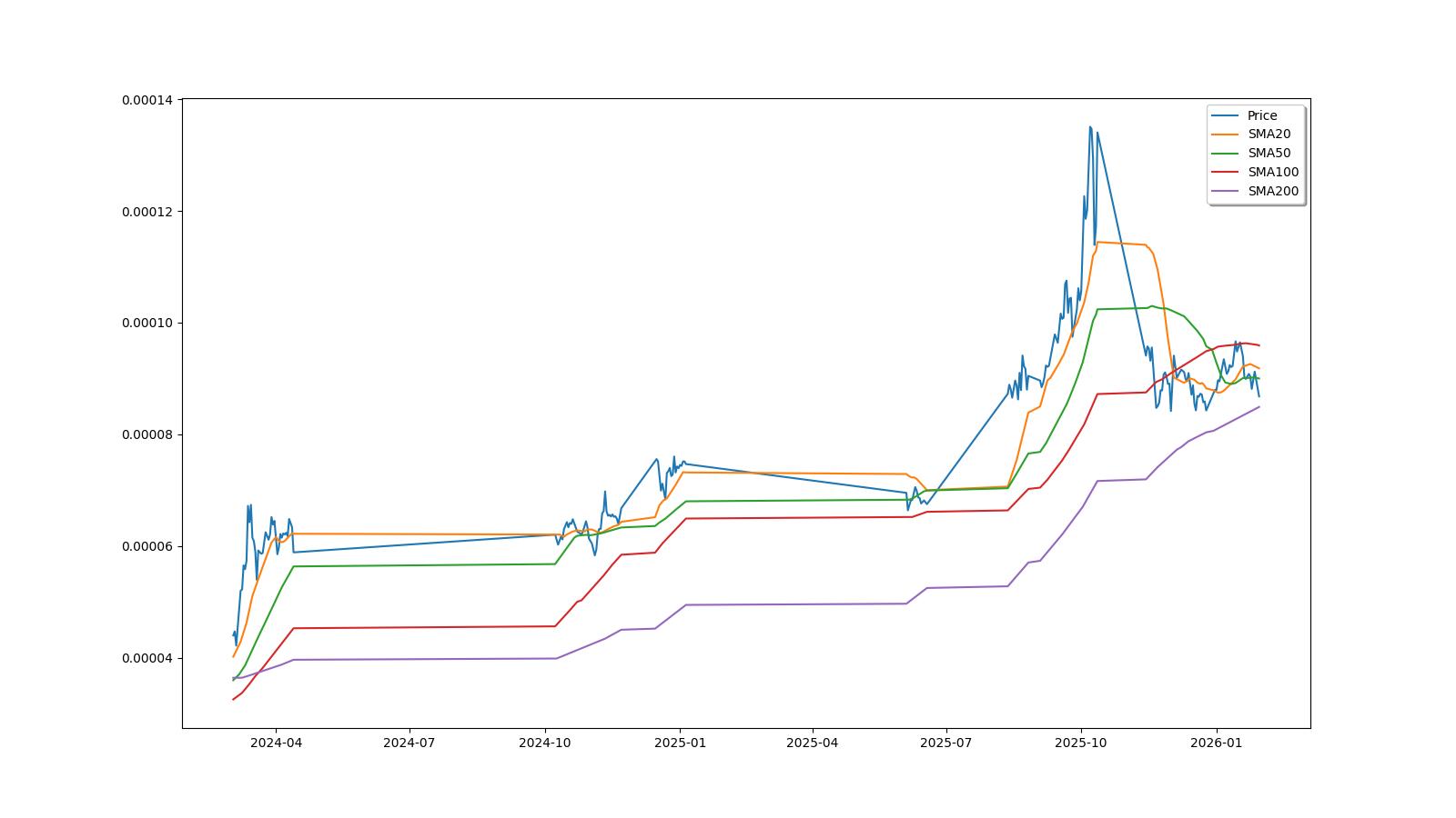 CDzExchange Simple Moving Averages