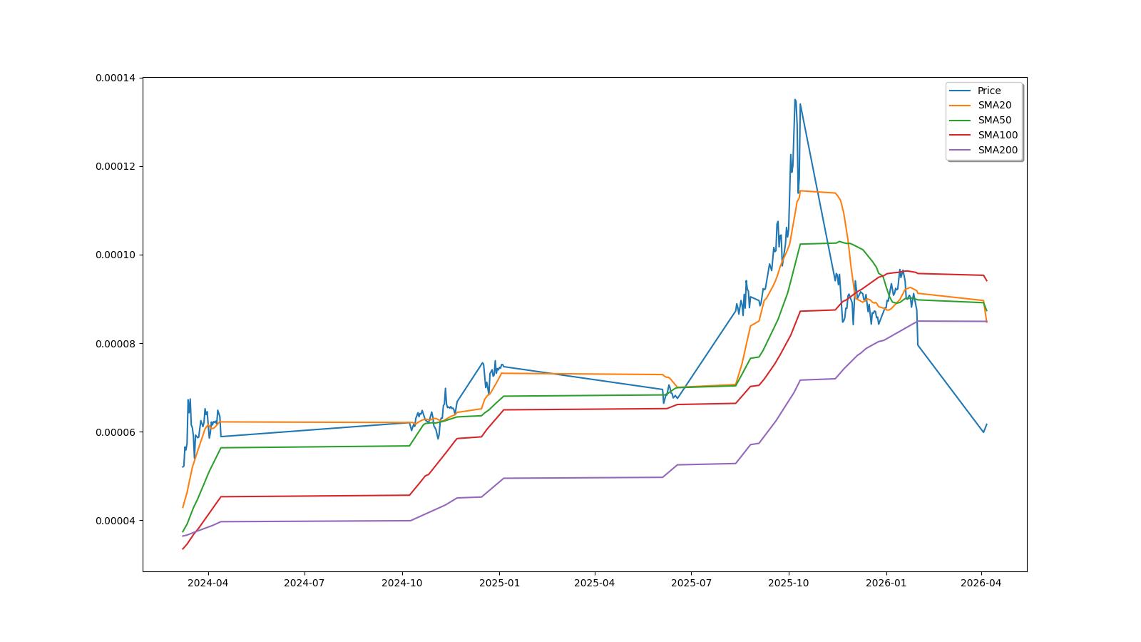 CDzExchange Simple Moving Averages