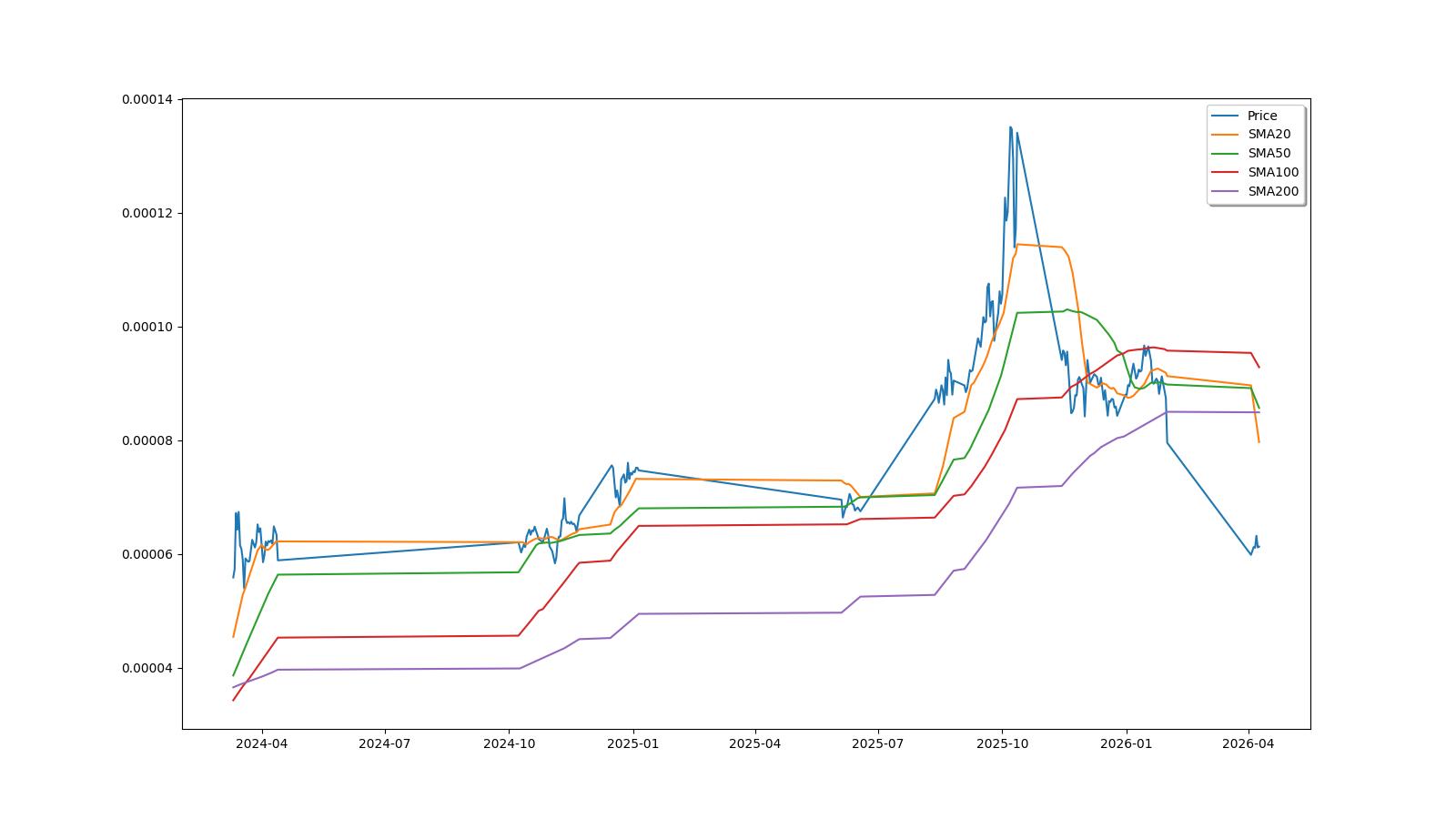 CDzExchange Simple Moving Averages