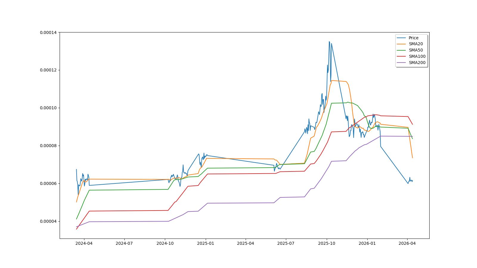 CDzExchange Simple Moving Averages