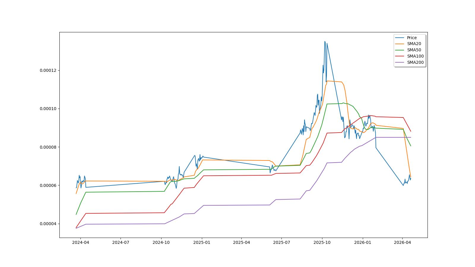 CDzExchange Simple Moving Averages