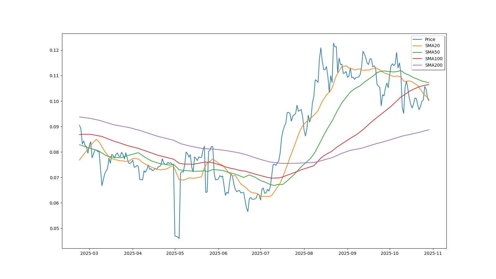 CeBioLabs Simple Moving Averages