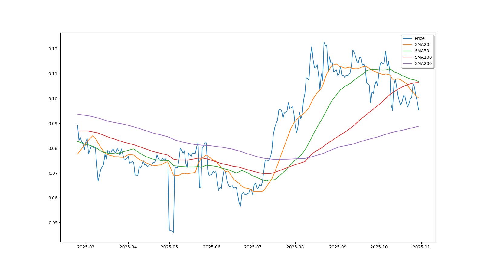 CeBioLabs Simple Moving Averages