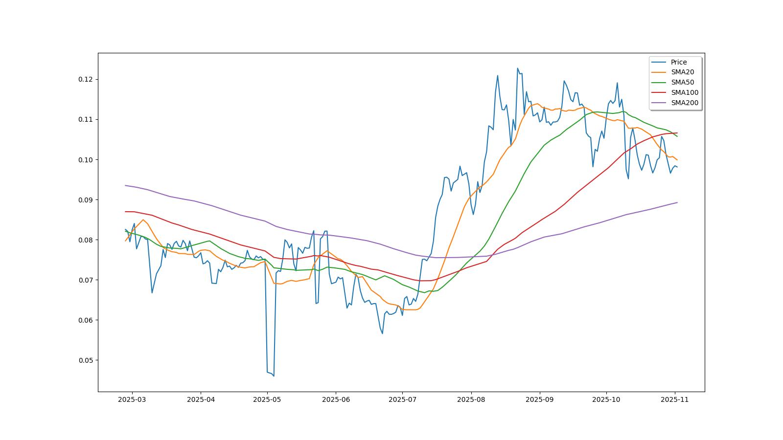 CeBioLabs Simple Moving Averages