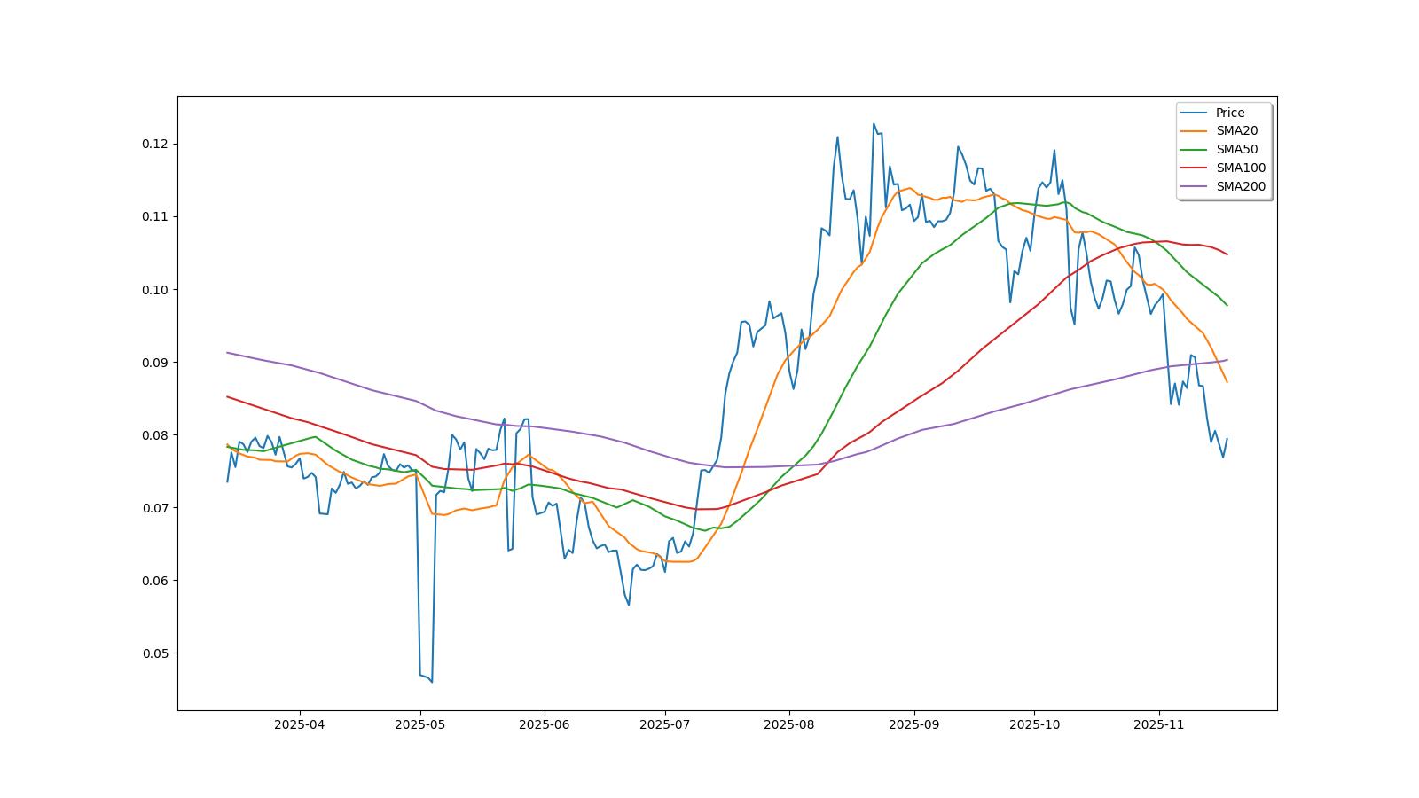 CeBioLabs Simple Moving Averages