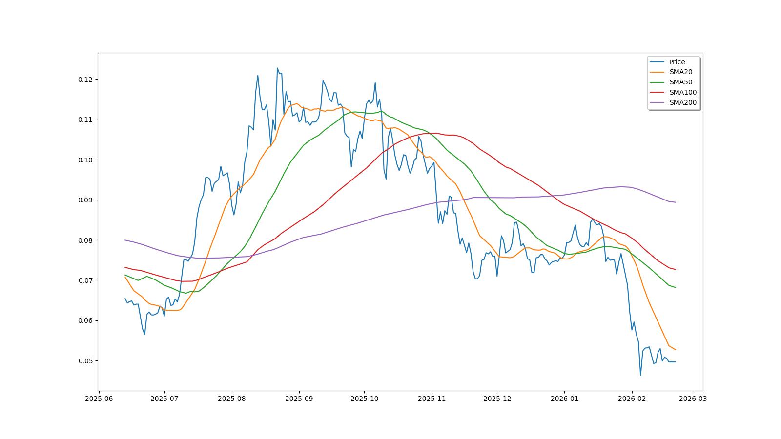 CeBioLabs Simple Moving Averages