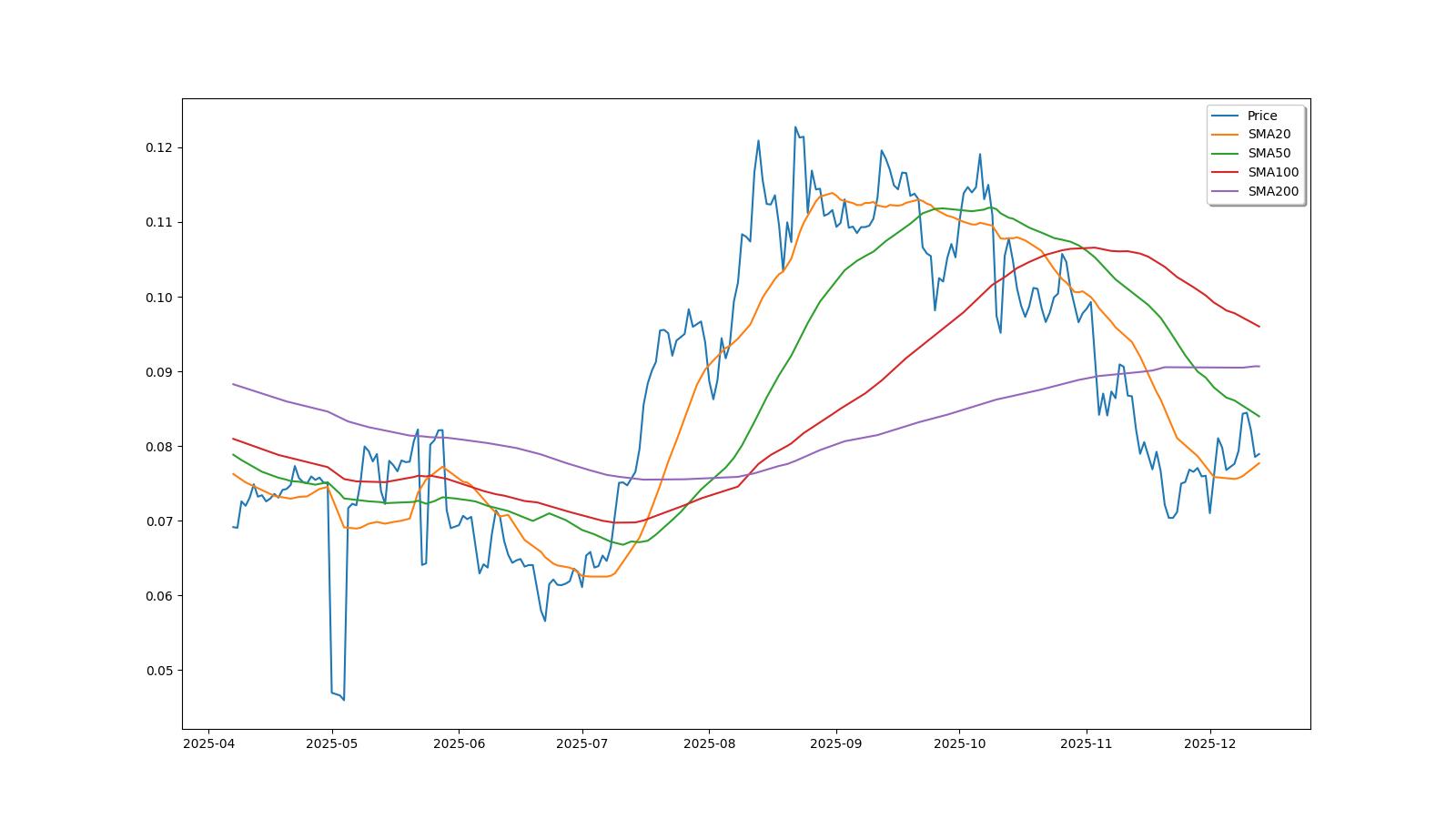 CeBioLabs Simple Moving Averages
