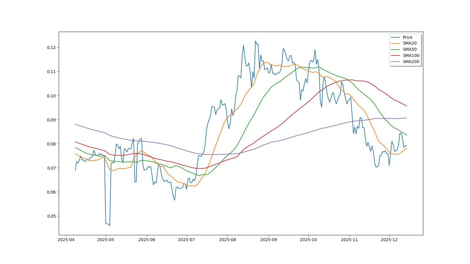 CeBioLabs Simple Moving Averages