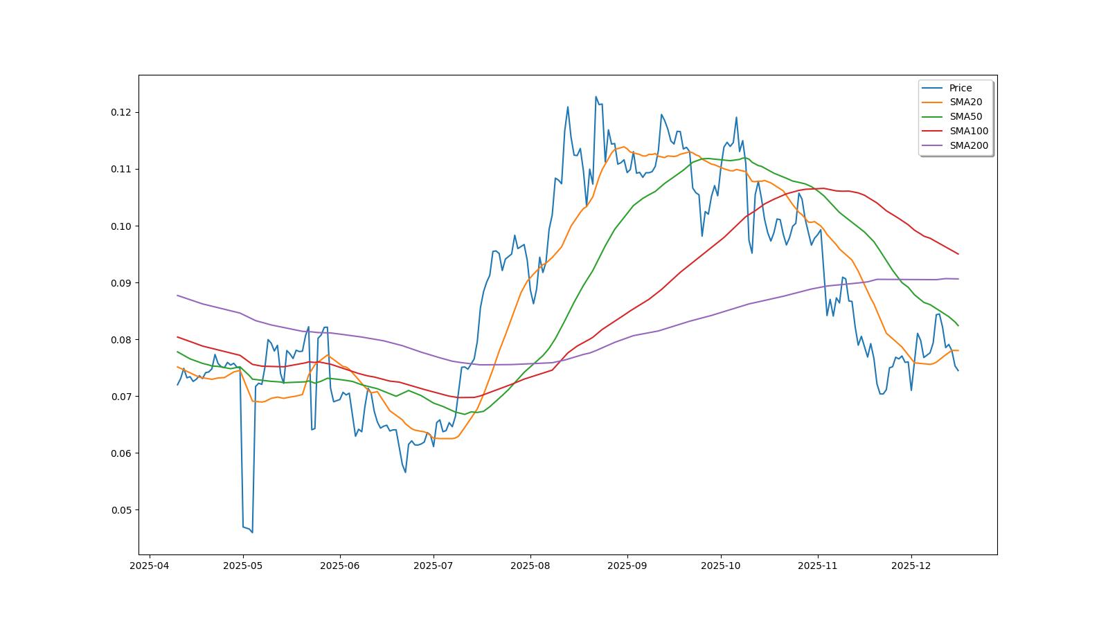 CeBioLabs Simple Moving Averages