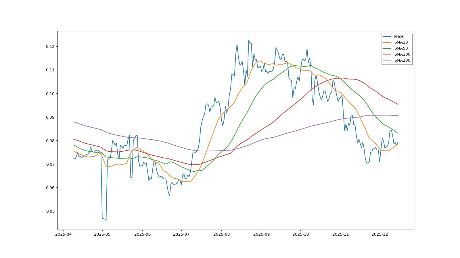 CeBioLabs Simple Moving Averages