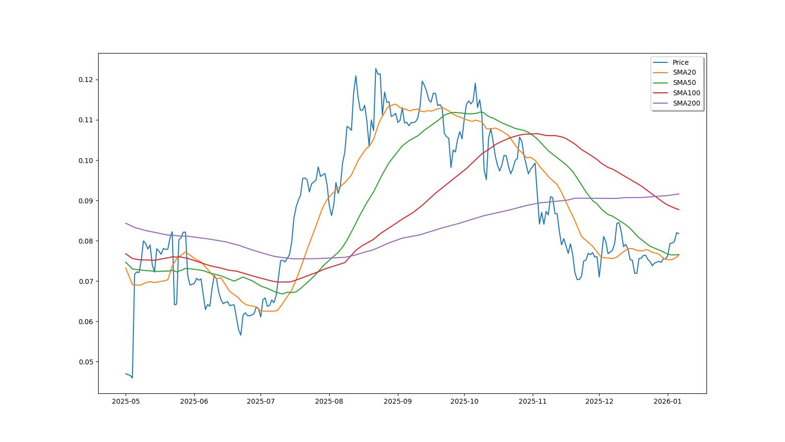 CeBioLabs Simple Moving Averages