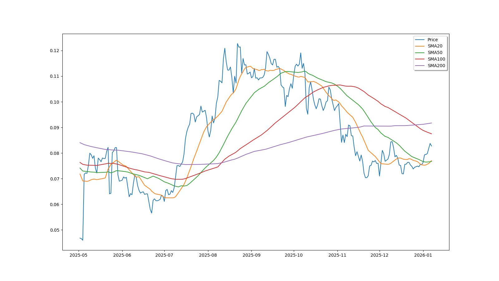 CeBioLabs Simple Moving Averages