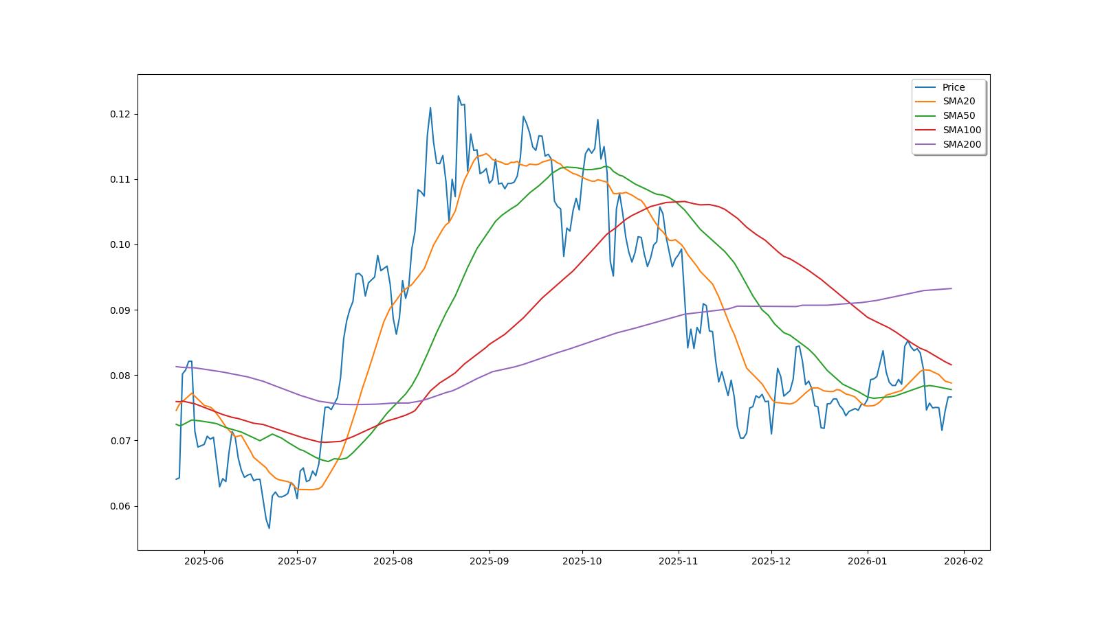 CeBioLabs Simple Moving Averages