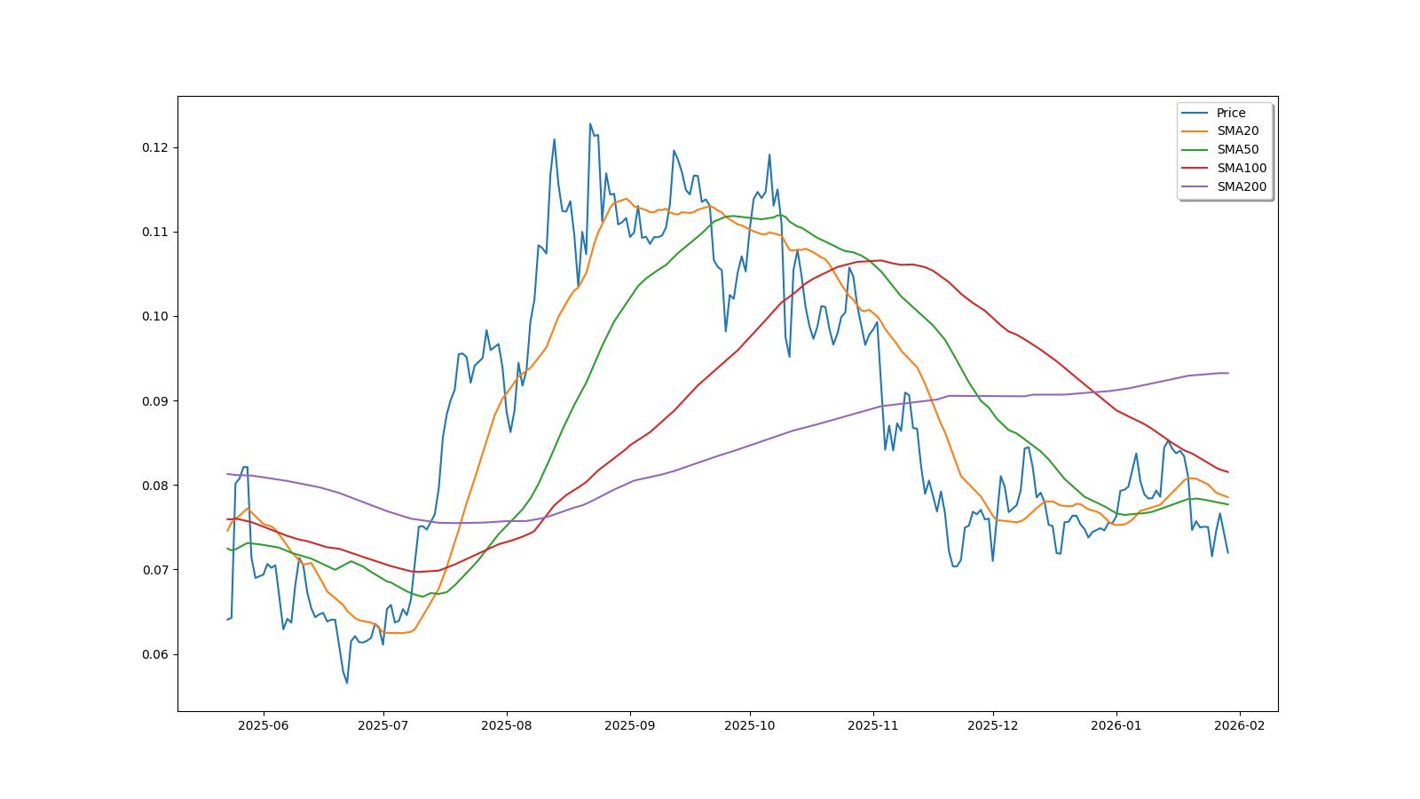 CeBioLabs Simple Moving Averages
