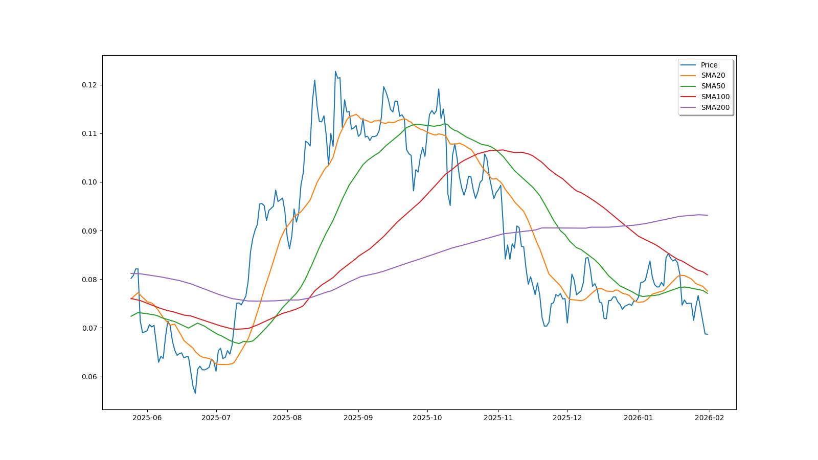 CeBioLabs Simple Moving Averages