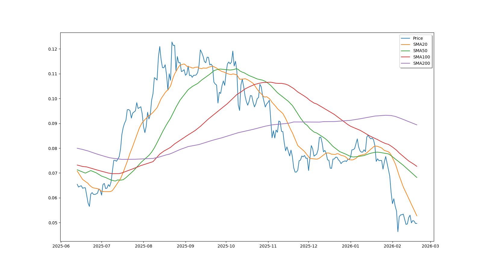 CeBioLabs Simple Moving Averages