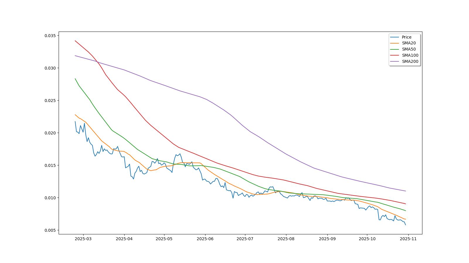 CEEK VR Simple Moving Averages