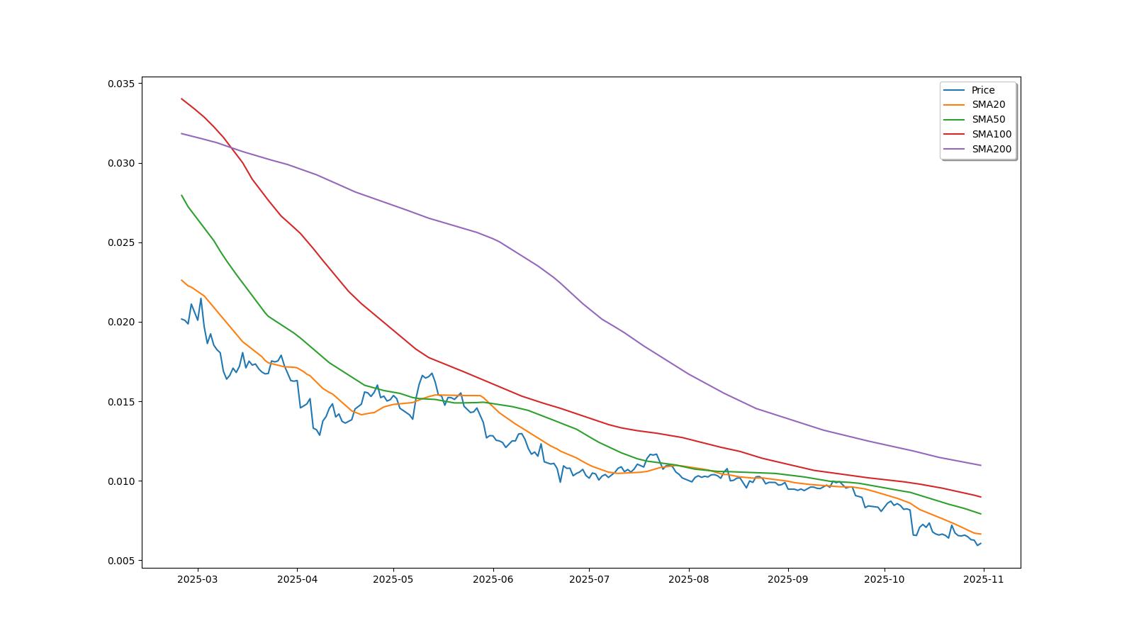 CEEK VR Simple Moving Averages