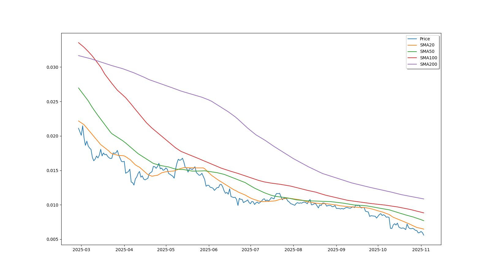 CEEK VR Simple Moving Averages