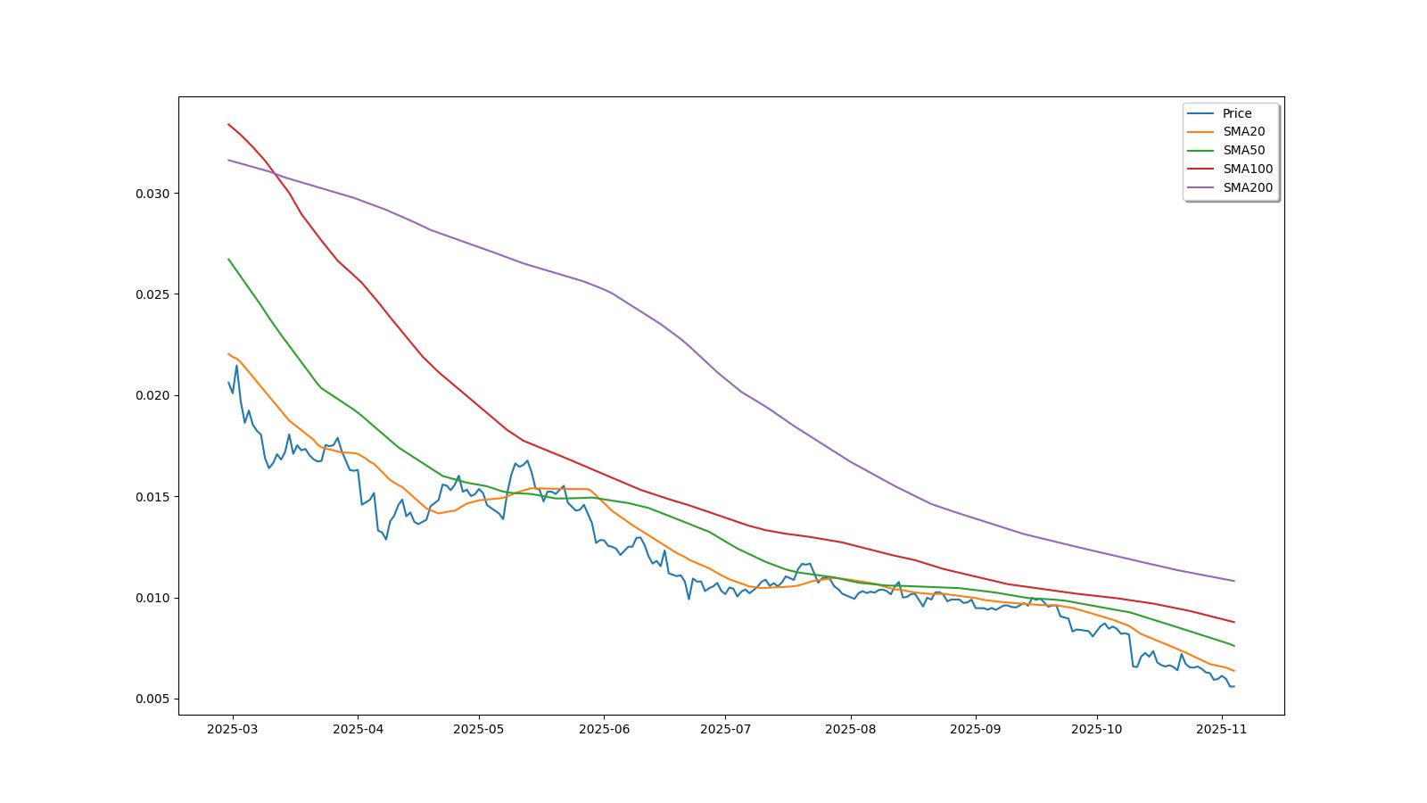 CEEK VR Simple Moving Averages