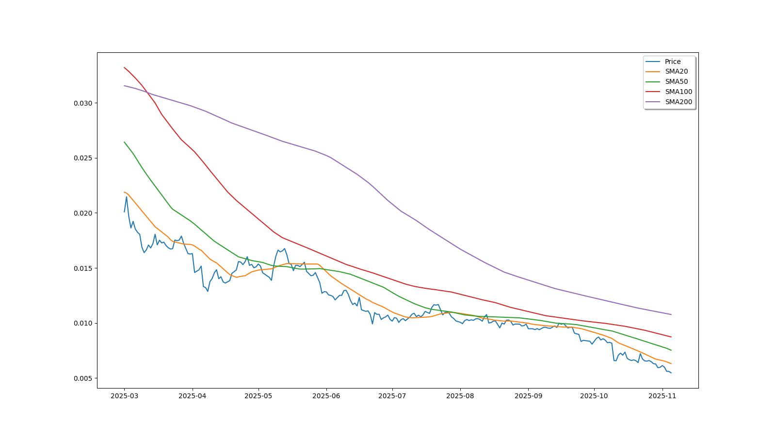 CEEK VR Simple Moving Averages