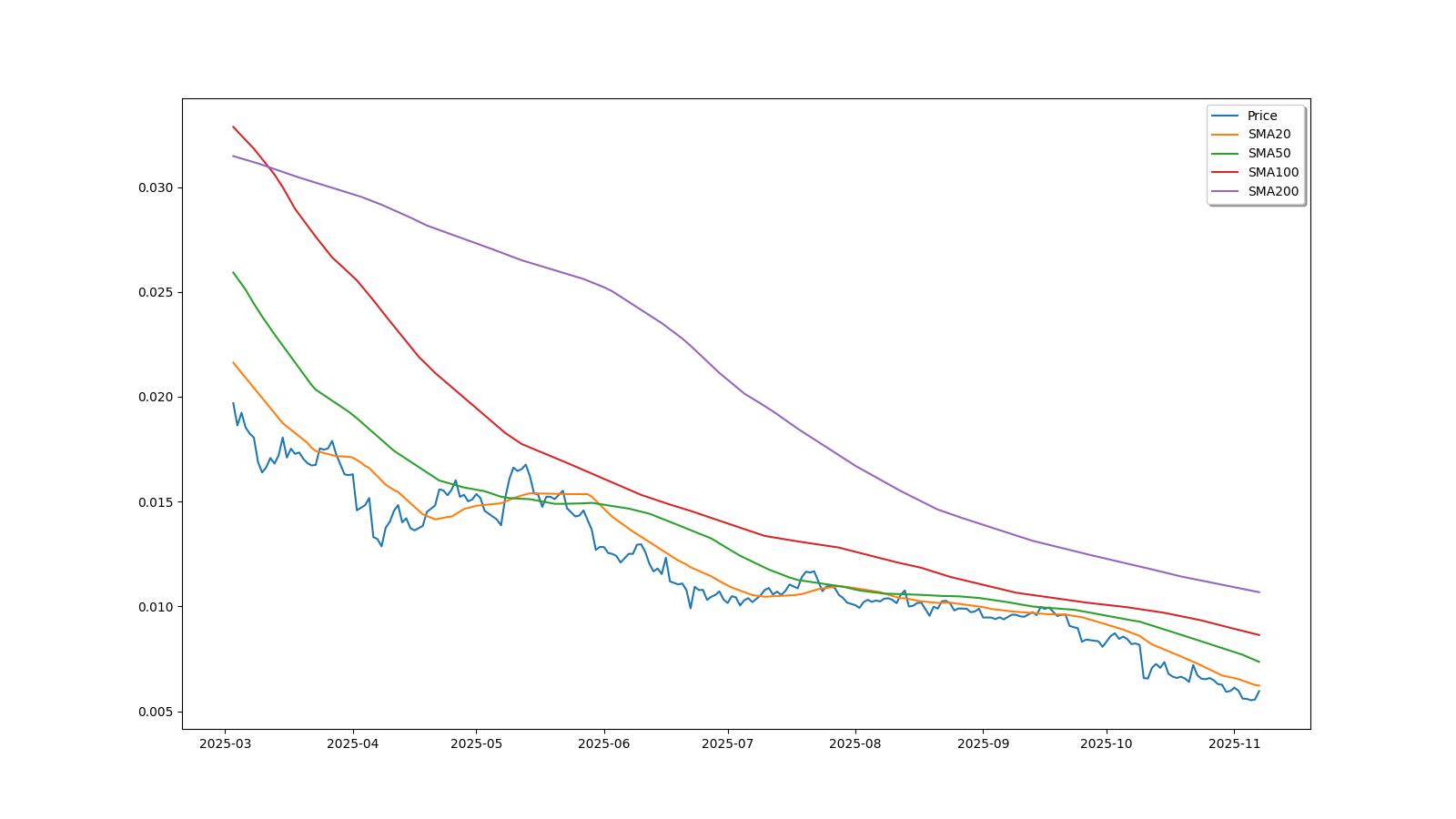 CEEK VR Simple Moving Averages