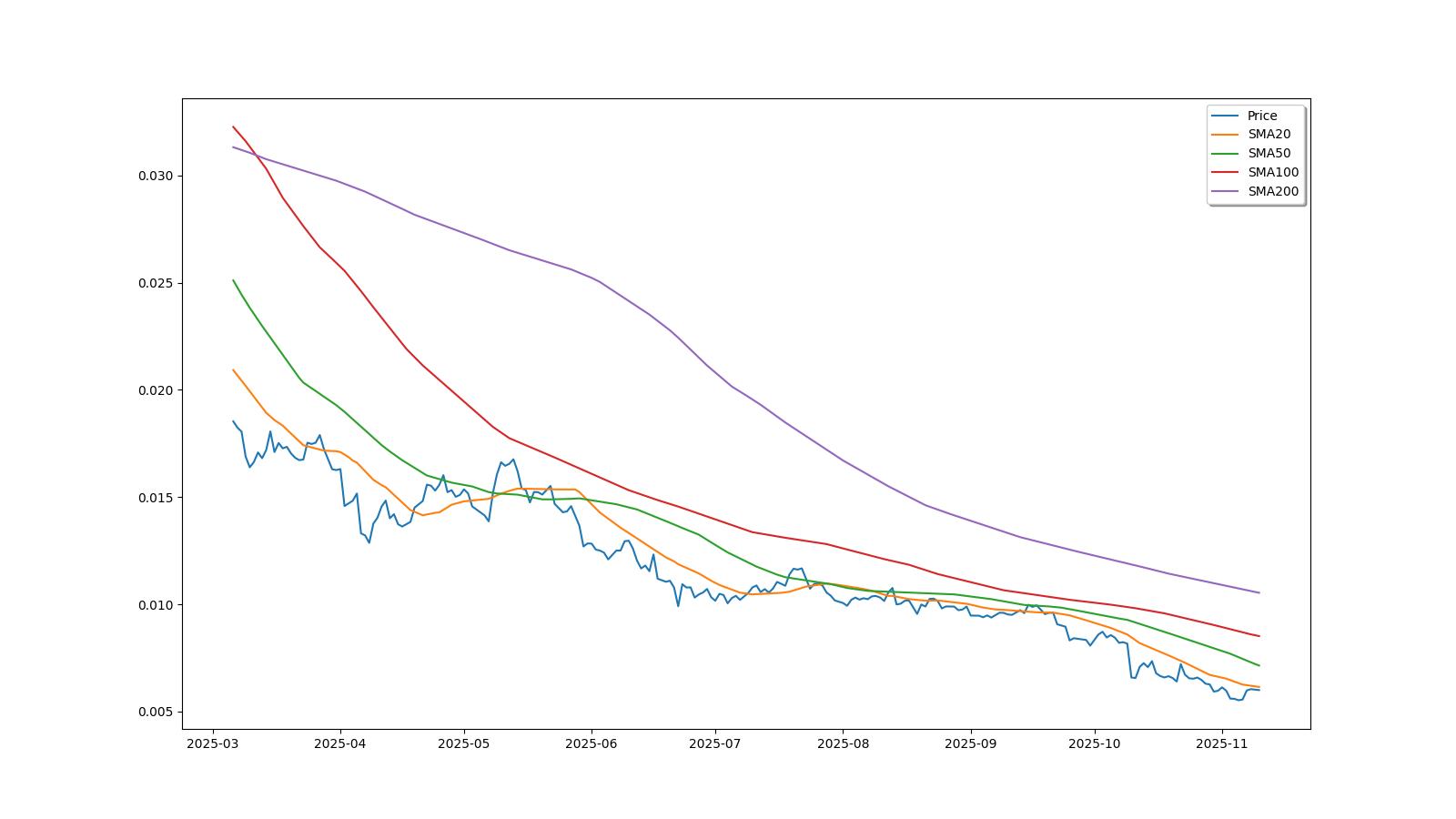 CEEK VR Simple Moving Averages