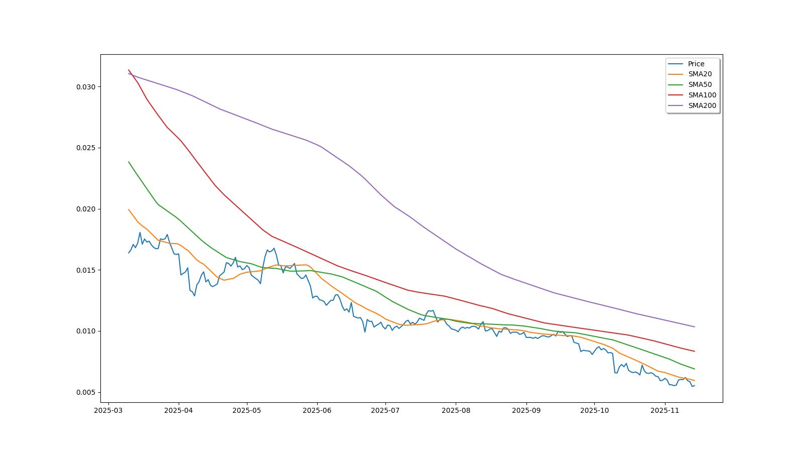 CEEK VR Simple Moving Averages