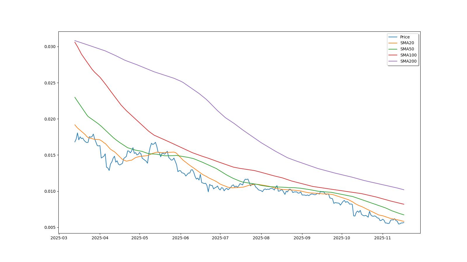 CEEK VR Simple Moving Averages